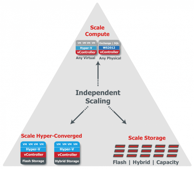 Gridstore Hyper-V-based Hyperconverged Solution Hits The Market ...