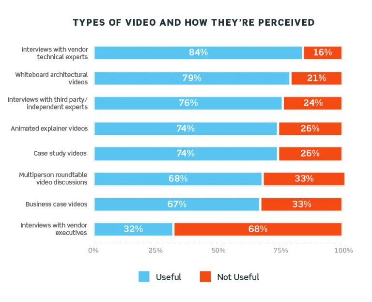 Two Critical Video Marketing Data Points IT Marketers Need to See