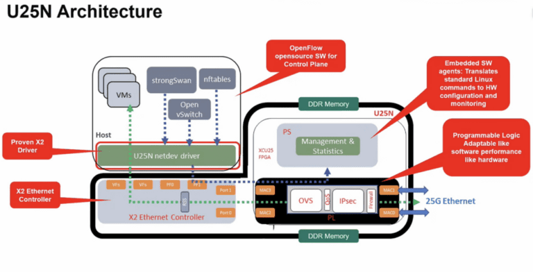 Xilinx Unleashes the Power of the Smart NIC - ActualTech Media