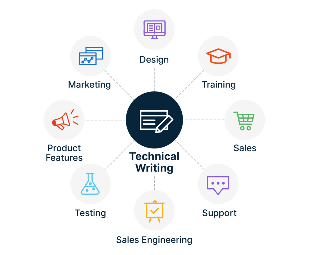 The Smart Guide to Technical Writing for Tech Companies