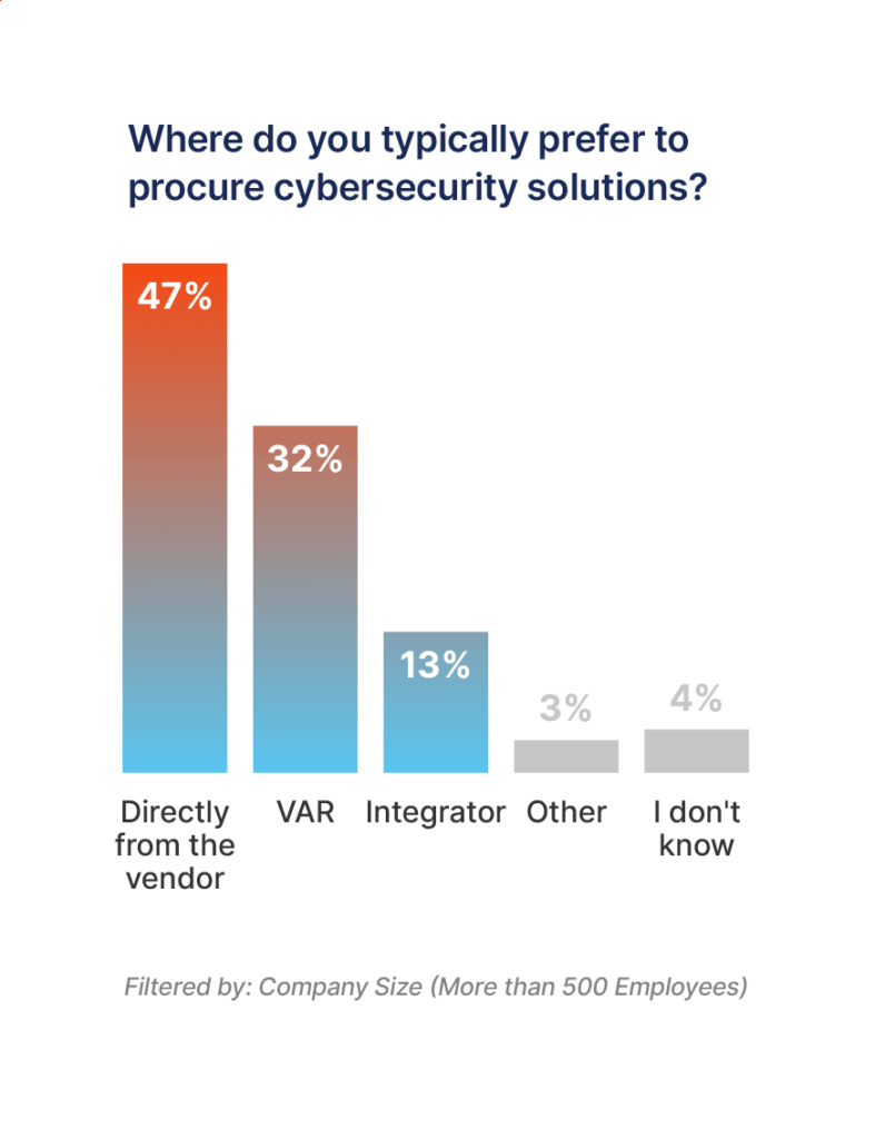 Cybersecurity Buyers Report Part 3